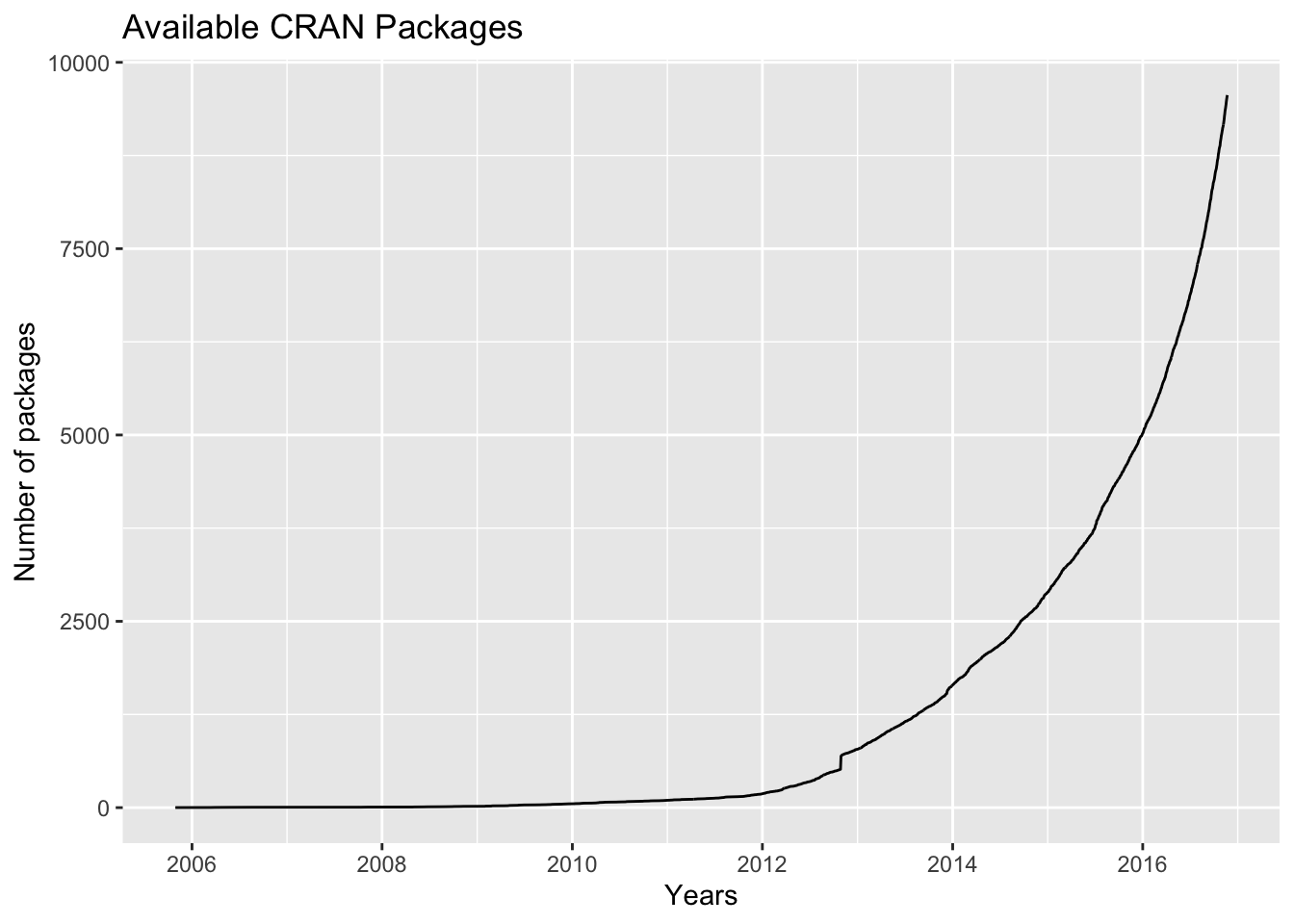 Reproducible Data Analysis In R